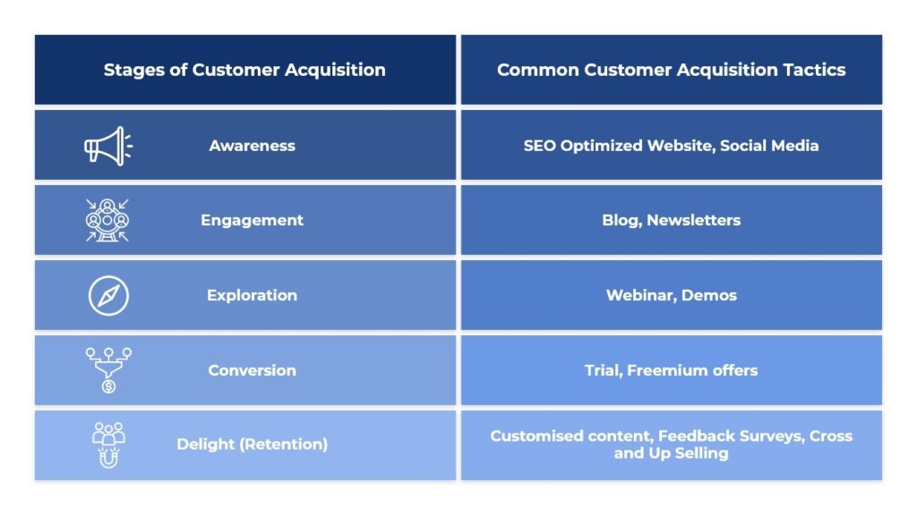Customer Acquisition For SaaS Companies in 2021: Key Tactics And ...