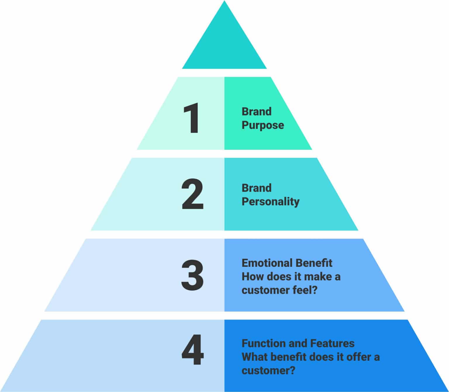 Brand Positioning Process - 10 Brainstorming Questions To Get You ...