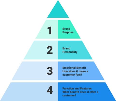 Brand Positioning Process - 10 Brainstorming Questions To Get You ...