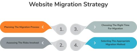 The Website Migration Process: What You Need To Know In 2023 & Beyond ...