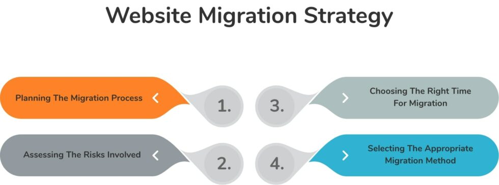 The Website Migration Process: What You Need To Know In 2023 & Beyond ...